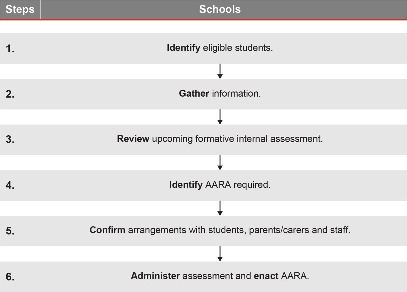 6.4 Reporting and approving processes for AARA | Queensland Curriculum ...